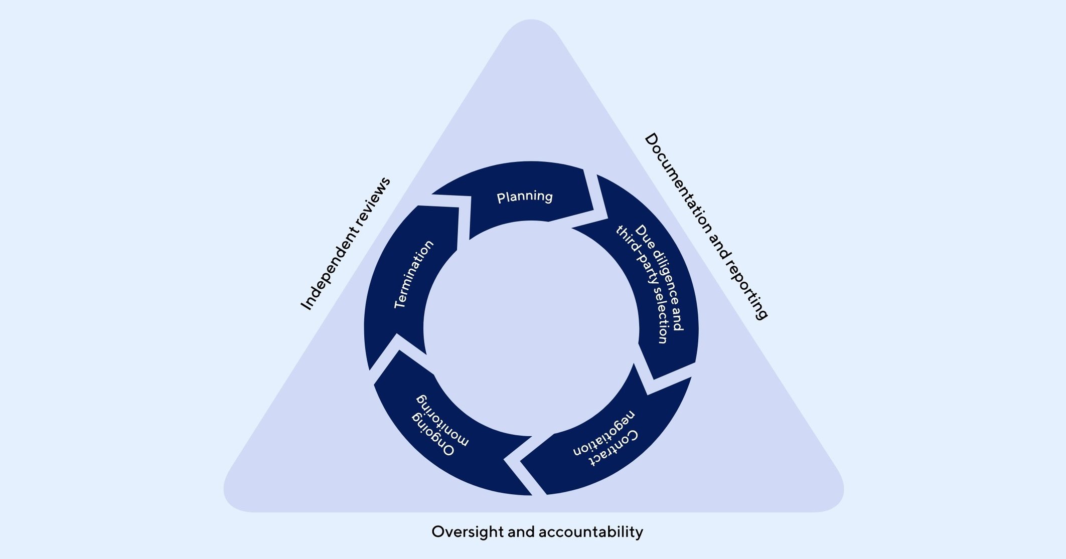 Interagency Guidance Third-Party Risk Management Lifecycle Walkthrough