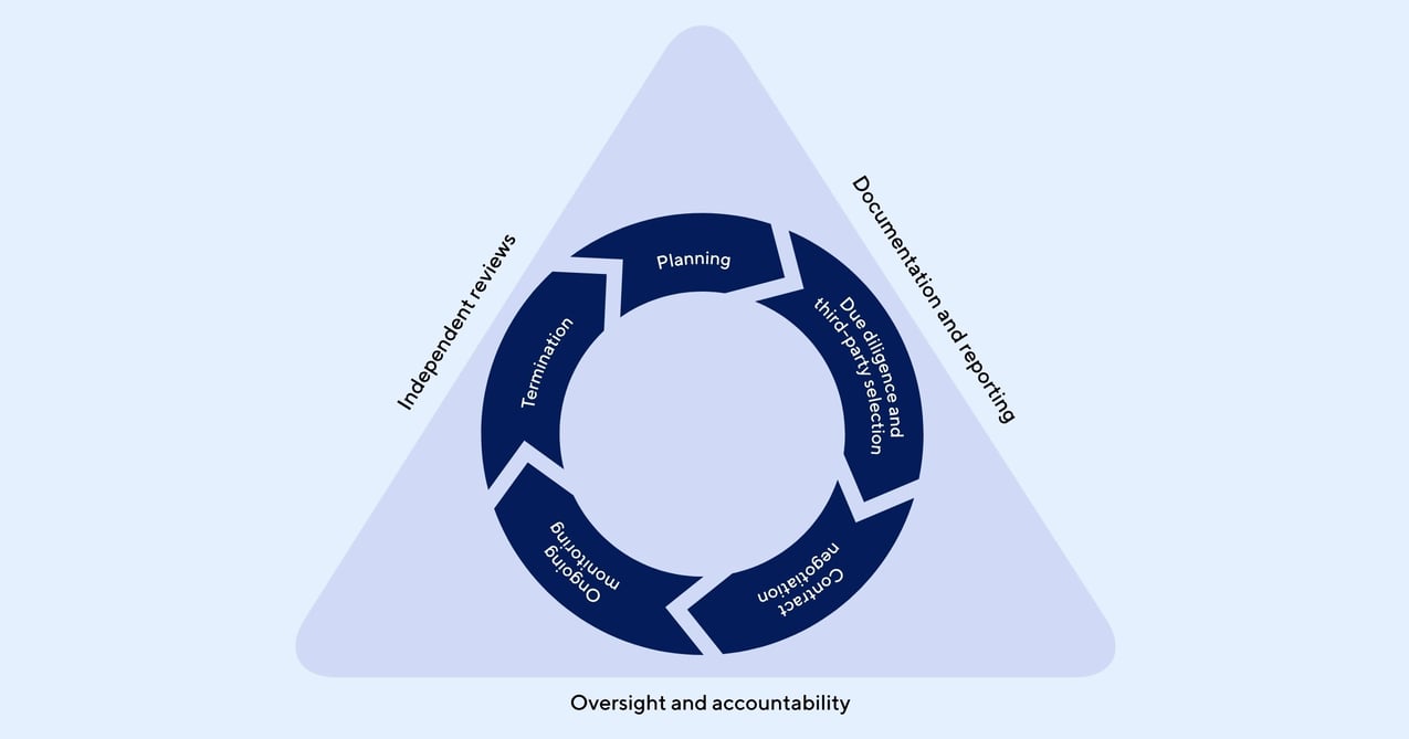 Interagency Guidance Third-Party Risk Management Lifecycle Walkthrough