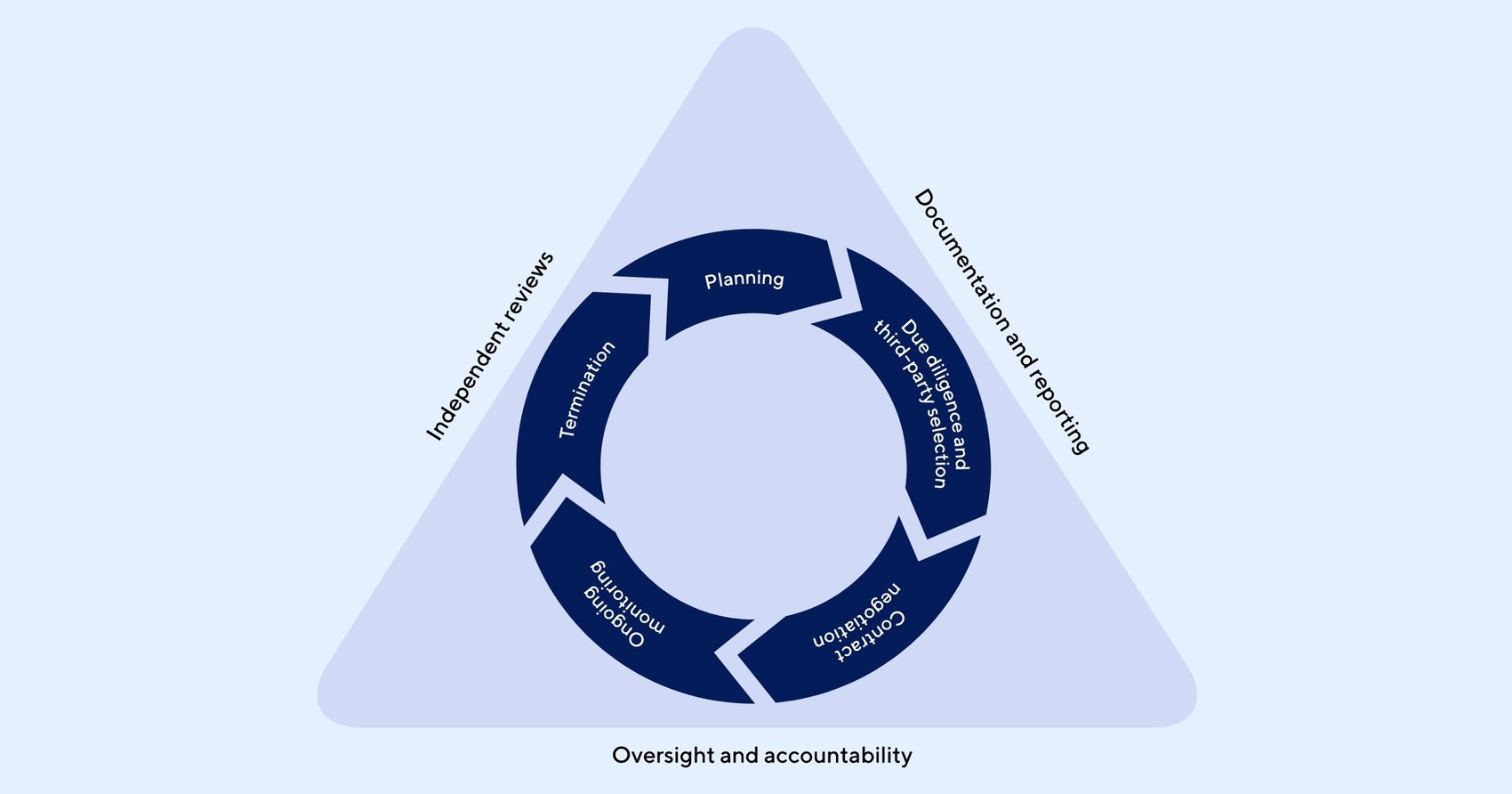 Interagency Guidance Third-Party Risk Management Lifecycle Walkthrough