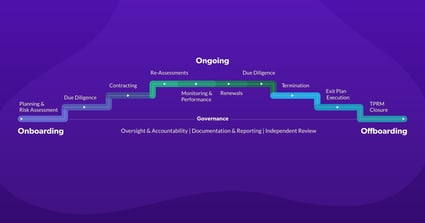 What Is Third-Party Risk Management?