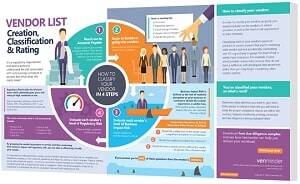 Vendor List Creation, Classification and Rating