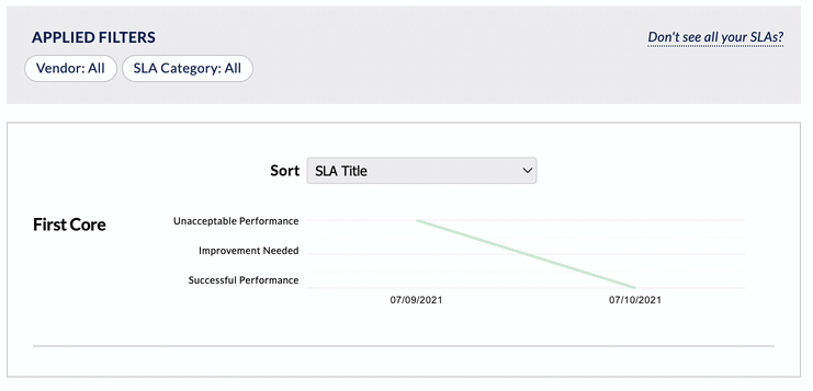 Vendor SLA Management Software