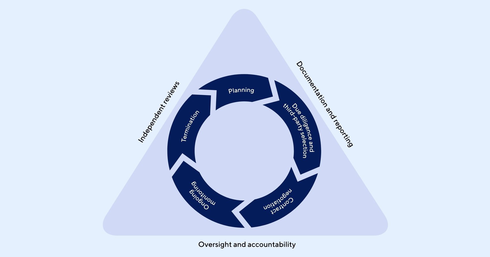 Interagency Guidance Third-Party Risk Management Lifecycle Walkthrough
