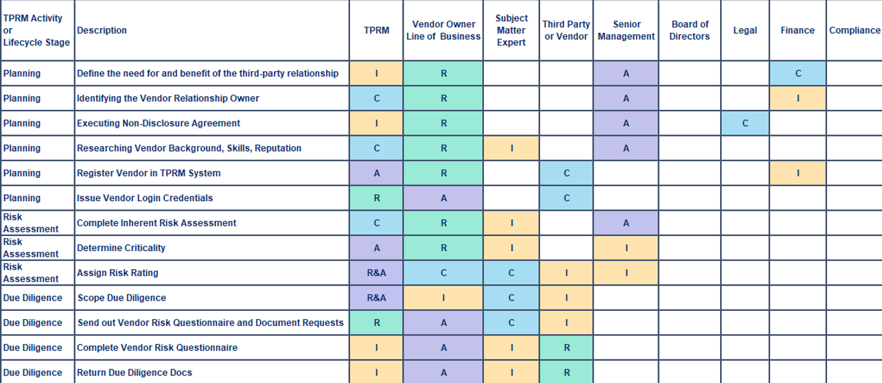 Using the RACI Method to Assign Vendor Risk Management Roles